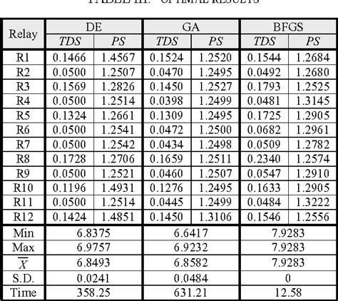 Table Iii From Optimal Coordination Of Over Current Relays Using Differential Evolution