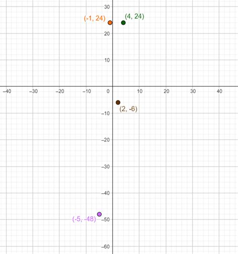 In Following Problem Analyze The Given Polynomial Function Quizlet