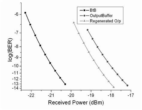 Bit Error Rate Measurements For Back To Back And Output Of The System
