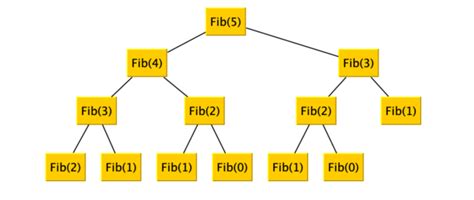 Recursion And Iteration Why42