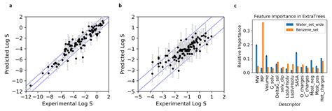Machine Learning With Physicochemical Relationships Solubility Prediction In Organic Solvents