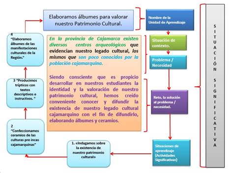 Pasos Para Crear Una Situaci N Significativa En El Aprendizaje Gu A Docente