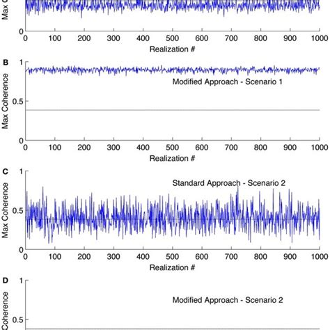 Results Of The Coherence Analysis Of Simulated Data Maximum Coherence Download Scientific