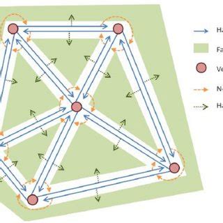 DCEL Data Structure Edges Are Represented By Pairs Of Parallel Blue Download Scientific
