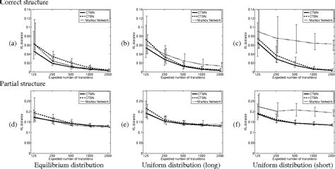 Continuous Time Markov Networks