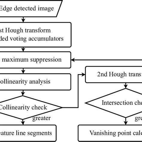 Line Detection And Grouping Using The Proposed Cascade Hough Transform