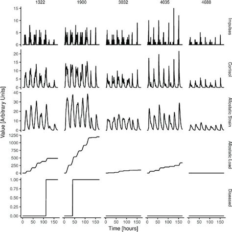 Illustration Of Variation Of Model Parameters Sample Of Seven Days Download Scientific Diagram Illustration Of Variation Of Model Parameters Sample Of Seven Days Download Scientific Diagram