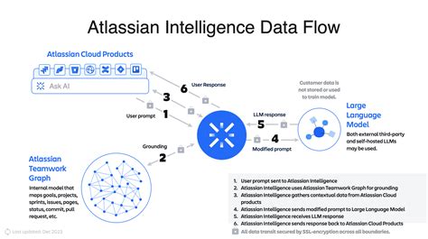Revolutionizing Workplace Efficiency With Atlassian Rovo Ai Assistance For Every Team Spk And