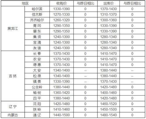 今日糧價 4月17日全國玉米最新玉米行情報價！ 每日頭條