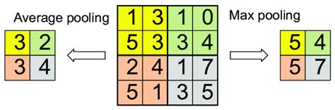 Different Pooling Functions Applied To A Feature Map Download