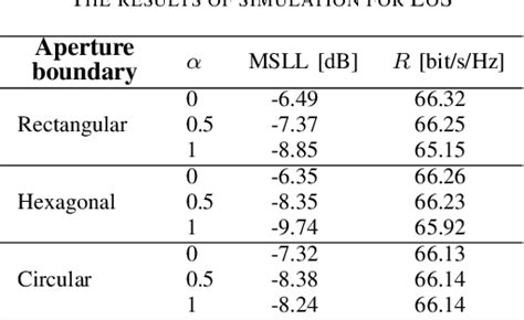 Table Ii From Tiled Subarray Design For Multibeam Joint Communication And Sensing Semantic Scholar