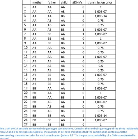 Table 1 From A Framework For De Novo Mutations Discovery In Next Generation Sequencing Data