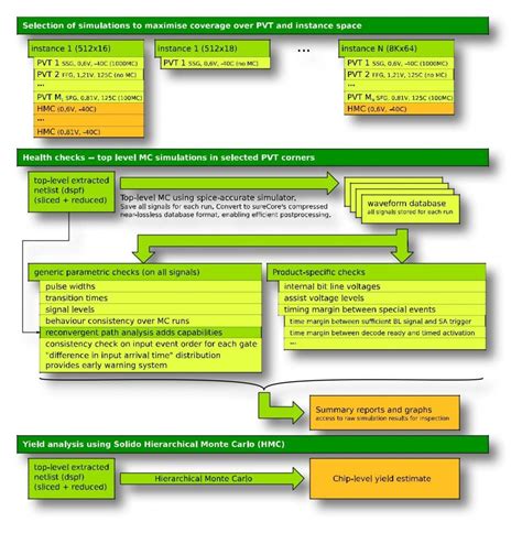 Addressing Sram Ip Verification Challenges Anysilicon