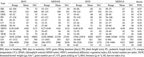 Morphological Phenological Physiological Yield And Yield Component