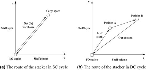 The Route Of The Stacker In Traditional Automated Storage And Retrieval Download Scientific