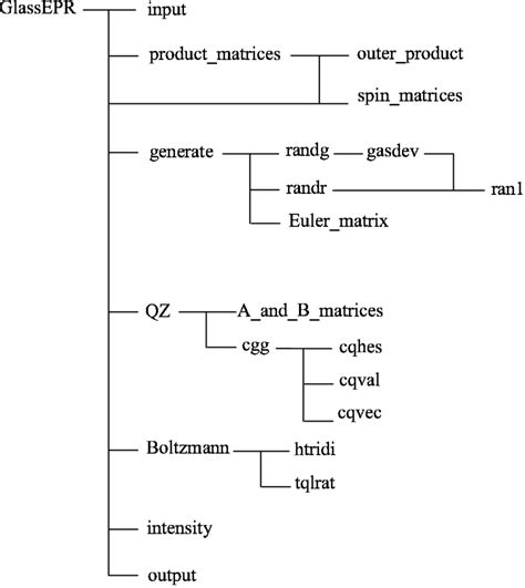 4 Diagrammatic Representation Of The Program Units Main Program