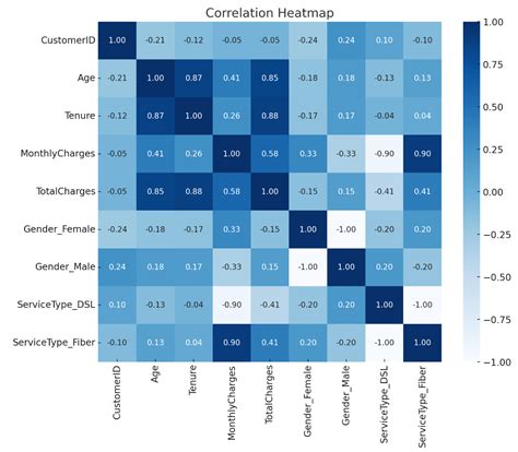 Bank Customer Churn Prediction Model By Noor Saeed Medium