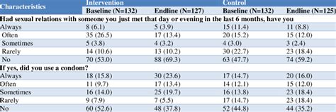 Sexual Behavior And Condom Use Among The Respondents Download