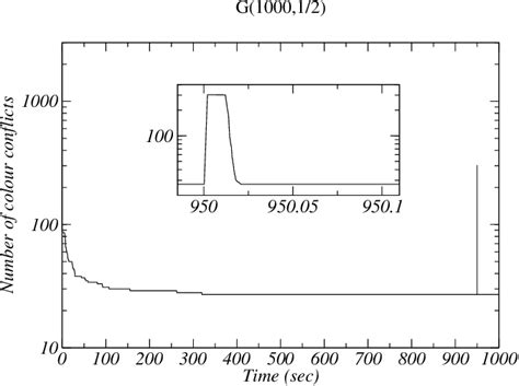 Number Of Colour Conflicts Versus Time For An Instance Of The Graph Download Scientific Diagram