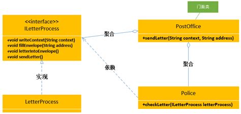 Facade模式解析 Csdn博客