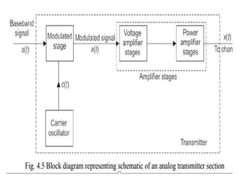 Analog And Digital Communications Electronic Coursepptx