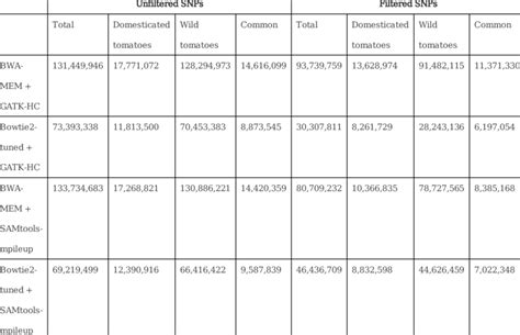 Summary Of Snps Identified By Combinations Of Aligners And Variant Download Scientific Diagram