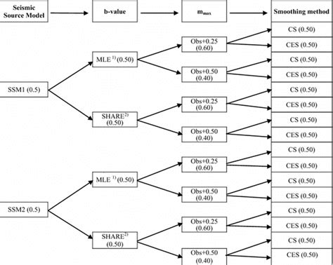 logic tree for the background gridded seismic source model for bshap