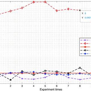 MSE Values Of Different Methods Download Scientific Diagram
