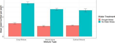 Intraspecific Plant Variation Mediates The Effect Of Crop Diversity Under Drought Stress