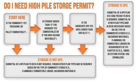 High Pile Storage Premier Fire Consulting