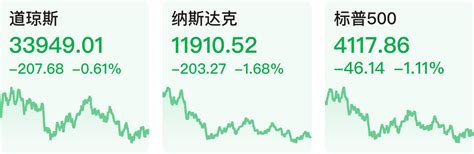 【早知道】a股首份2022年年报出炉；美股三大指数收跌 纳指、标普跌超1天天基金网