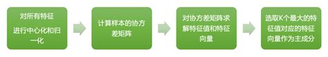 讲讲降维算法：pca 主成分分析 51cto