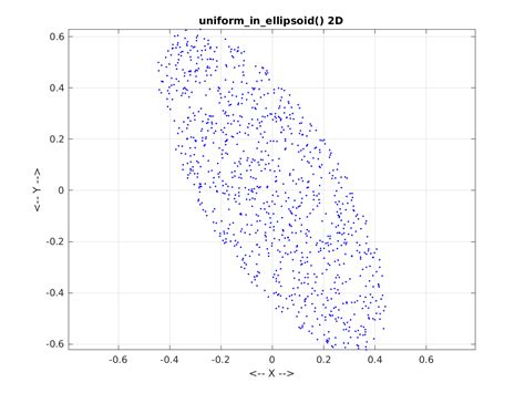 random data test