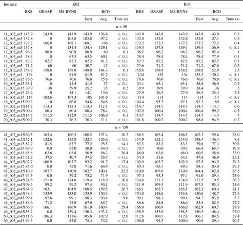 Table I From Bee Colony Optimization For Maximum Diversity Problem With Capacity And Budget