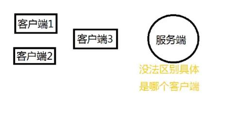 面试官说下Cookie和Session的关系和区别 腾讯云开发者社区 腾讯云