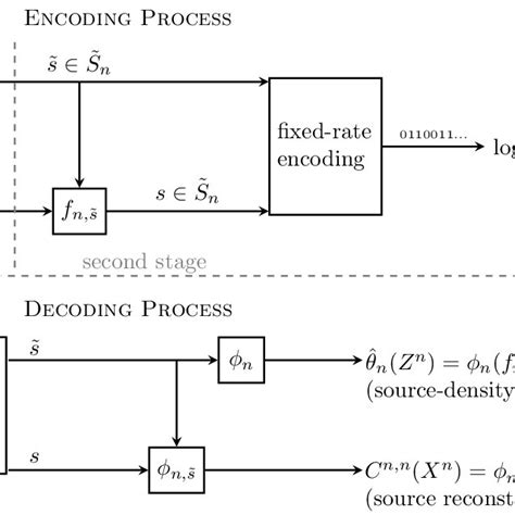 Illustration Of Raginskys Two Stage Joint Source Coding And Modeling