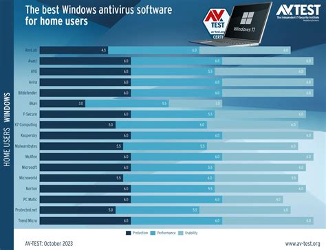 Microsoft Defender Excels Overall In Antivirus Tests But Falters In File Handling