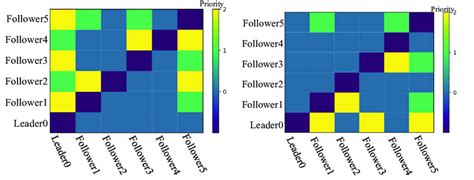 A The Communication Protocol Of The Uavs Formation B The Control Download Scientific