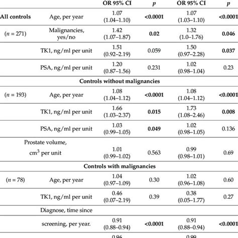 Evaluation Of Baseline Data By Univariate And Multivariate Analysis For Download Scientific