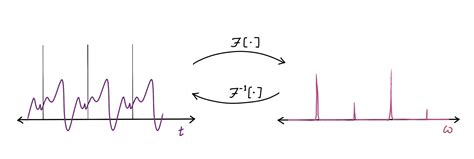 Fourier Transforms Of Periodic Functions Shiraz