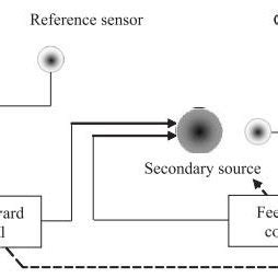 Active Noise Control Strategies 14 Download Scientific Diagram