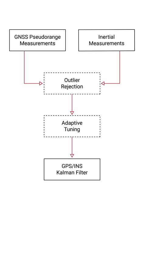 Learn How A Gnss Aided Inertial Navigation System Gnss Ins Works · Vectornav