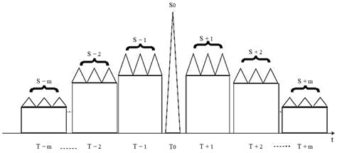 Sensors Free Full Text Advancing Stepped Waveform Radar Jamming Techniques For Robust False