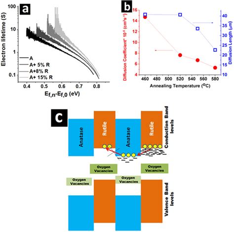 A Electron Lifetime B Diffusion Coefficient And Diffusion Length