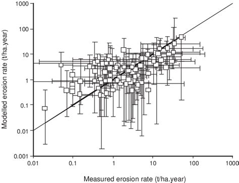 The Comparison Between Predicted Mean Annual And Measured Average Download Scientific Diagram