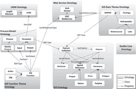 The Developed Ontologies Download Scientific Diagram