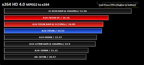 Amd A10 7850k Dual Graphics Review Synthetic Benchmarks X264 Hd