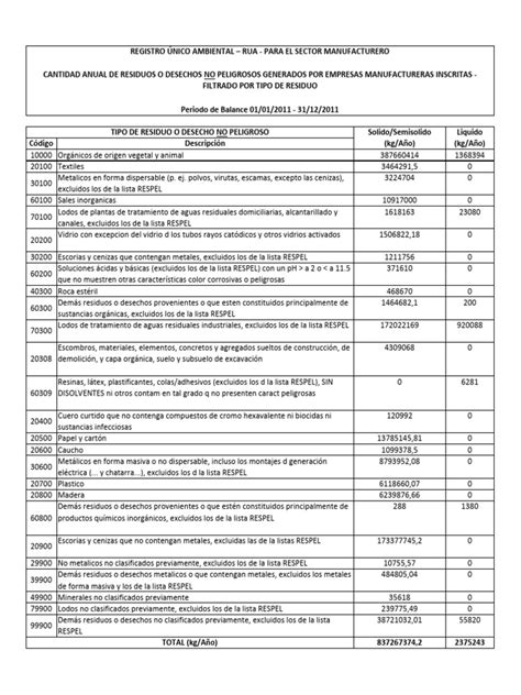 Codigo Res No Peligrosos Pdf Residuos Materiales