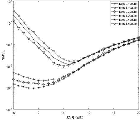 Nmse Comparison Of Da Ml And M2m4 In Different Lengths Of Information