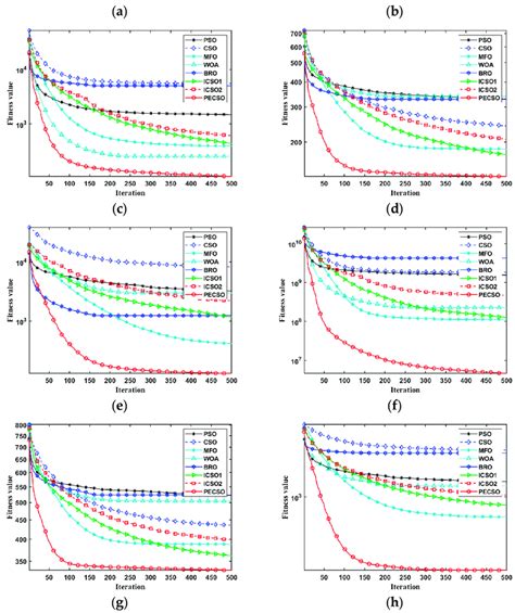 Average Convergence Results Of 8 Algorithms On Benchmark Functions The